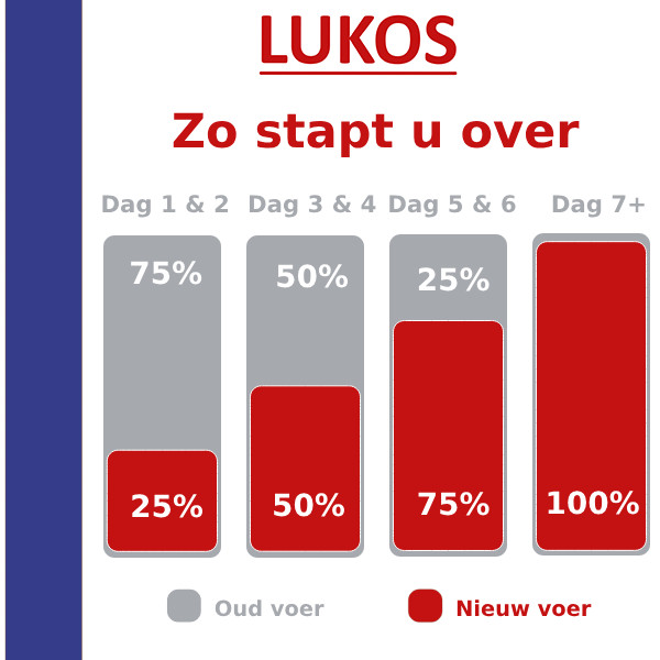 Lukos premium hondenvoer probeerverpakkingen | Voordelig